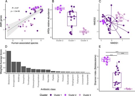 Dissemination Of Antimicrobial Resistance Amr Genes Correlates With