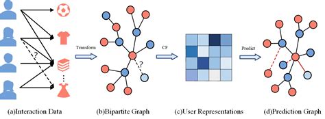 Amplify Graph Learning For Recommendation Via Sparsity Completion Ai Research Paper Details