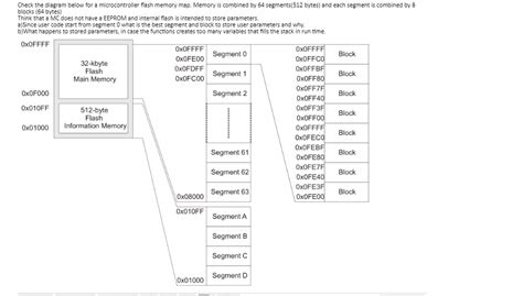 Check The Diagram Below For A Microcontroller Flash