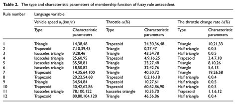 The Type And Characteristic Parameters Of Membership Function Of Fuzzy