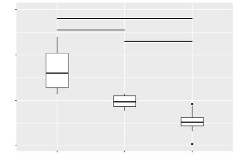 Pairwise Labels With ‘ggpp Using R For Photobiology
