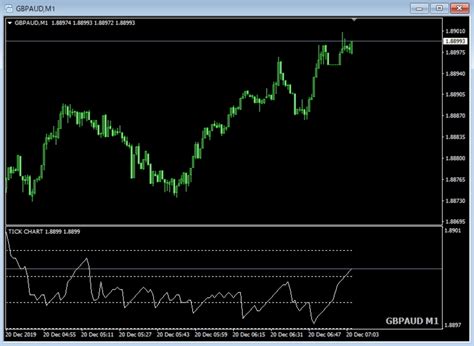 Metatrader インジケーター Tick Chart Separate