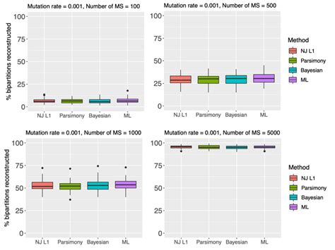 Comparison Of Phylogenetic Methods Fully Observed Data Percentage Of Download Scientific
