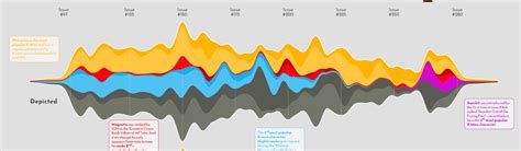 What Is A Streamgraph By Yan Holtz Dataviz Universe