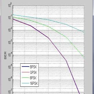 BER Vs Eb No Plot For All Modulation Techniques Without Block Codes Download Scientific Diagram