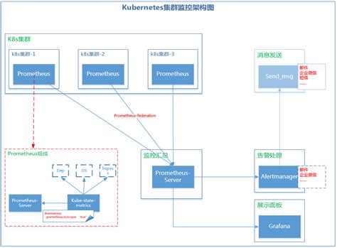 github xianyuluo prometheus monitor kubernetes 如何使用prometheus监控kubernetes