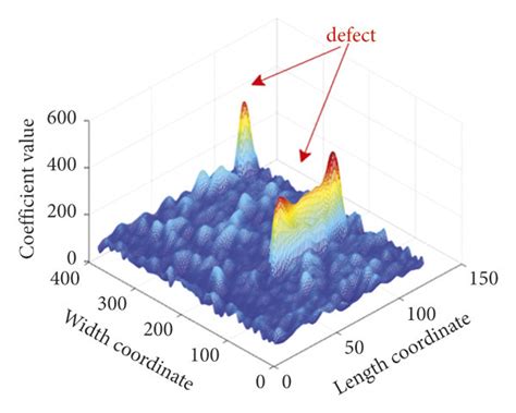 Decomposition Coefficients At Level 3 A Horizontal Wavelet