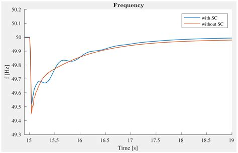 distributed secondary control in microgrids using synchronous condenser
