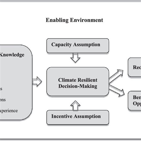 Climate Risk Management Conceptual Framework Download Scientific Diagram