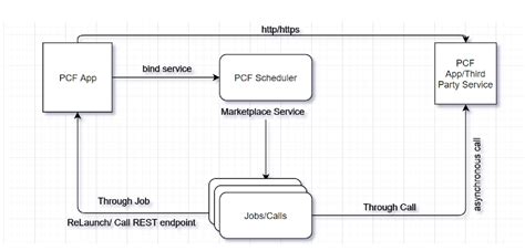 Scheduling Jobs Using Pcf Scheduler ~ Build Microservices Cloud Native Development