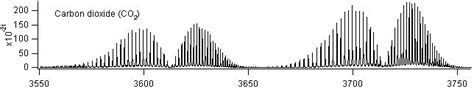 Co2 Spectra