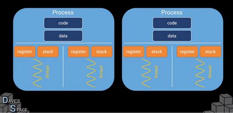 Multithreading And Multiprocessing In 10 Minutes By Kay Jan Wong