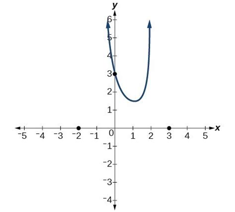 Graph Rational Functions College Algebra