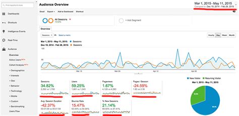 Google Analytics Must Know Stats Web Design Blog