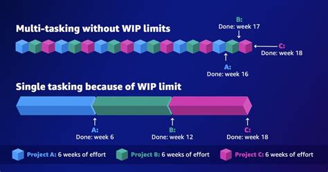 Your Software Development Organization Is Slow Business And Customers