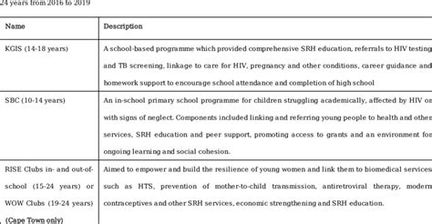 Description Of The Global Fund Combination Hiv Prevention Intervention Download Scientific