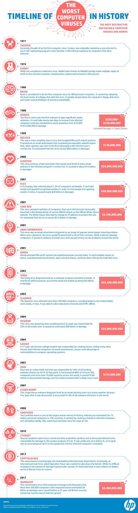 Timeline Of The Worst Computer Viruses In History Tfe Times