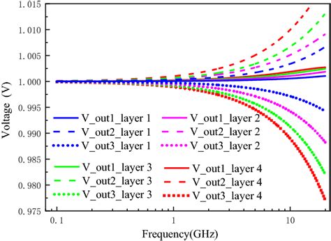 The Output Voltages Of The Tsvtransmission Lines When There Is Power Download Scientific