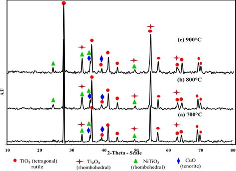 Xrd Diffractogram Of Cu Ni Tio 2 5 10 85 At A 700 °c B 800 °c Download Scientific