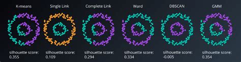 Gaussian Mixture Models And Cluster Validation