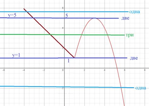 Постройте график функции у 2 х при х ≤1 X2 6х4 при х 1 и определите при каких