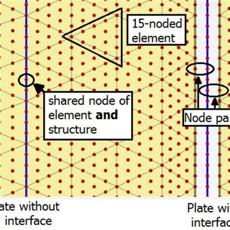 the triangular element in plaxis 2d with a 15 nodes and b 6 nodes