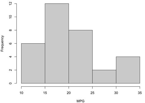 6 Data Visualization Basics Foundations Of Applied Statistics