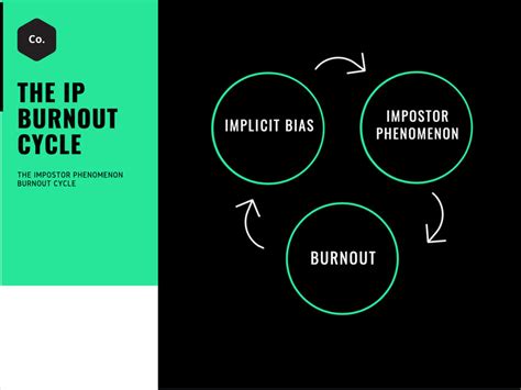 Cycle Diagrams Shows The Interplay Between Implicit Bias Impostor