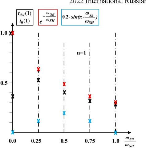 Figure 6 From Dynamic Errors Of Butterworth Band Pass Filters In Analog Digital Control And