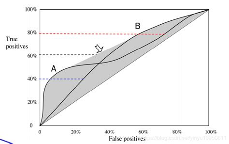 Roc及auc计算方法及原理roc曲线的预测分数怎么计算 Csdn博客 Roc及auc计算方法及原理roc曲线的预测分数怎么计算 Csdn博客