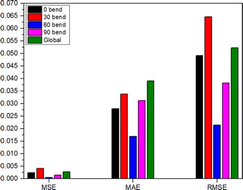 performance of the metamodels on testing data using error based metrics