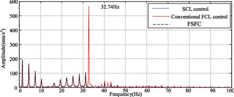 Fft Analysis Of Position Response With Three Different Position Control Download Scientific