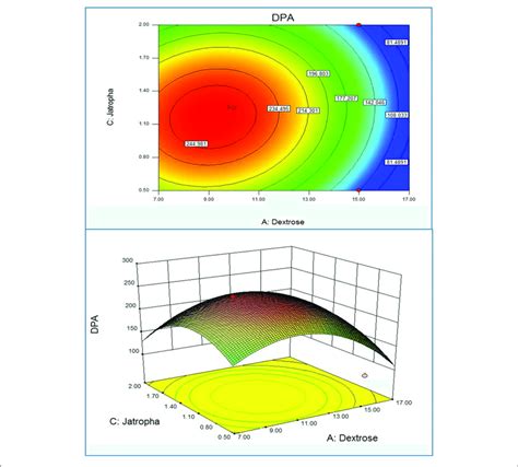 2d Contour Plot And 3d Response Surface Curve Of Jatropha Oil Cake Download Scientific