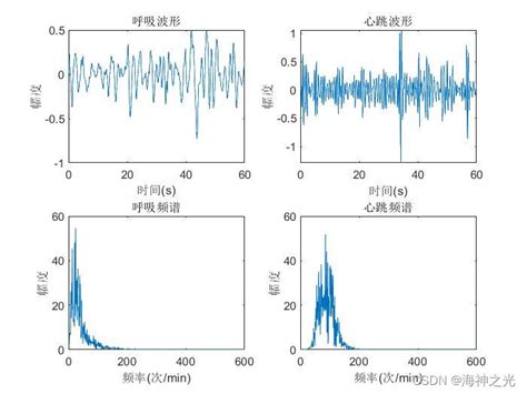 【信号检测】基于matlab Mvdr算法多个人体生命体征检测【含matlab源码 2417期】一种基于空间谱估计的微弱信号检测方法 Csdn博客