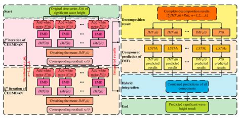 Jmse Free Full Text An Integrated Complete Ensemble Empirical Mode Decomposition With