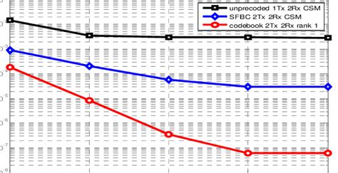Comparison Between Presented Precoding And Equalization Techniques Download Scientific