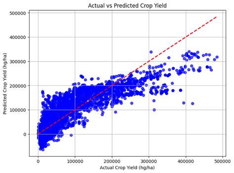 Harnessing Climate Data For Accurate Crop Yield Predictions
