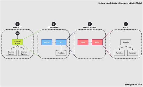 Technology Architecture Model