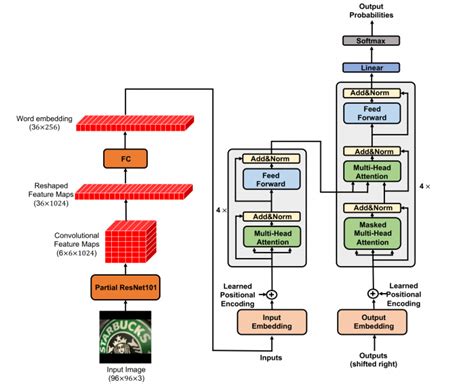 How To Summarize Text With Transformer Models
