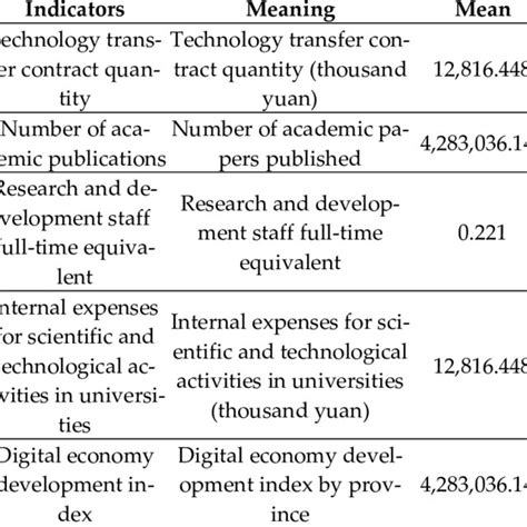 Input Output Indicators And Descriptive Statistics Of Variables