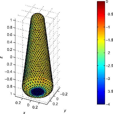 Figure 1 From Implementation Of High Order Impedance Boundary Conditions In Some Integral
