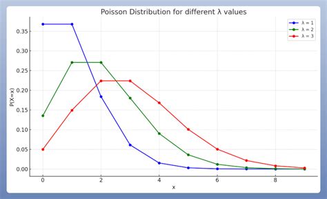 Understanding Poisson Distribution