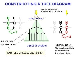 Chapter Ppt Unequal Coupling Tree Diagram PPT