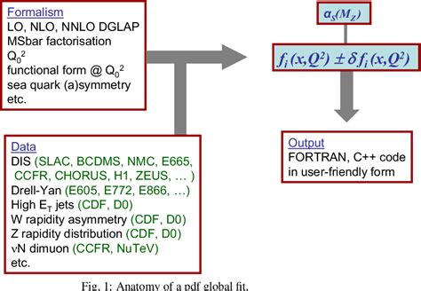 Figure 1 From Progress In Parton Distribution Functions And Implications For Lhc Semantic Scholar