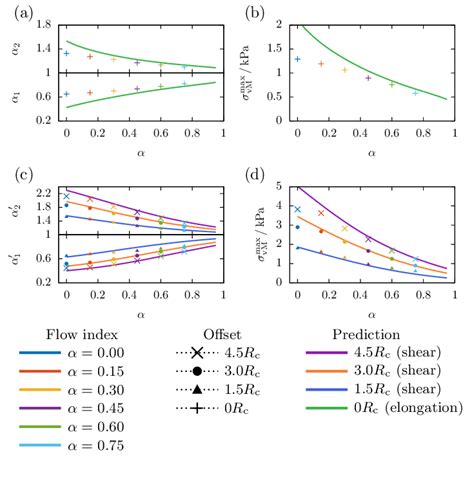 A The Peak Strain And B Cell Stress For Centered Flowing Cells At Download Scientific