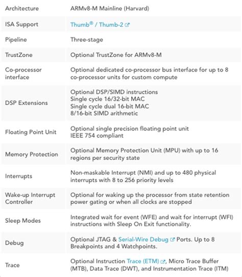 Secure Processor Cores Added To Cortex M Range