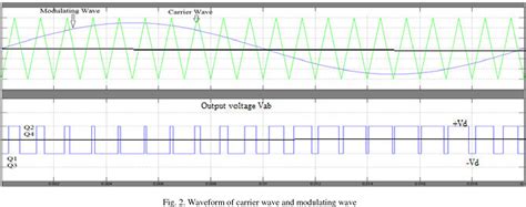Figure From Harmonic Analysis Of Sine PWM Andhysteresis Current Controller Semantic Scholar