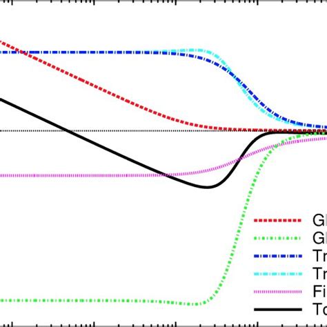 Color Online Individual One Loop Dressed Contributions To The Tensor Download Scientific