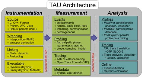 The Architecture Of The Tau Performance System Tau Offers Multiple