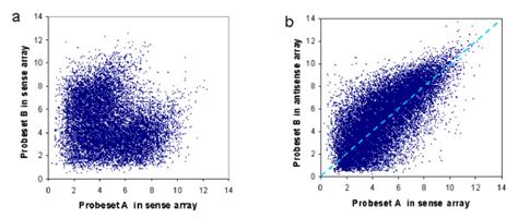Expression Of Sense Antisense Probe Pairs Each Point Represents A Pair